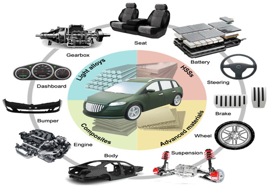 Materials | Free Full-Text | A Review of Characterization and Modelling ...