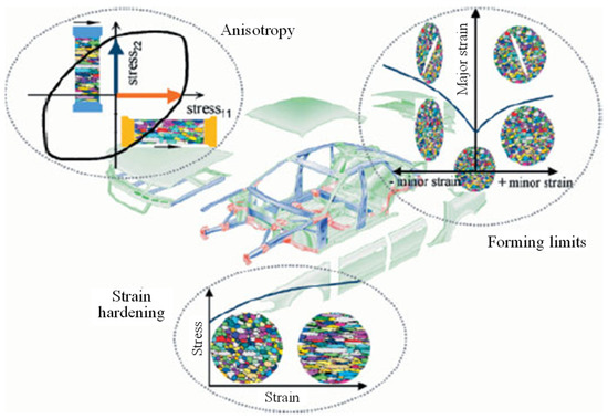 A Review of Characterization and Modelling Approaches for Sheet Metal ...