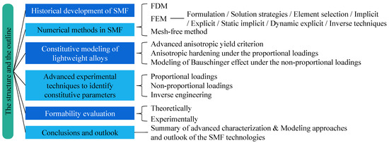 A Review of Characterization and Modelling Approaches for Sheet Metal ...