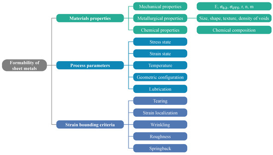Materials | Free Full-Text | A Review of Characterization and Modelling ...