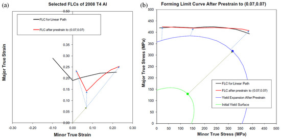 A Review of Characterization and Modelling Approaches for Sheet Metal ...