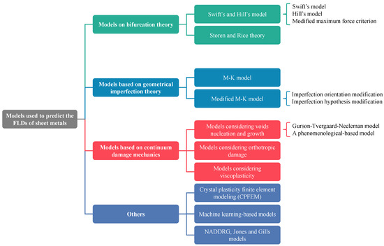 A Review of Characterization and Modelling Approaches for Sheet Metal ...