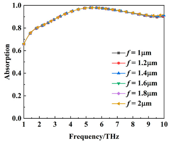 A Thermally Controlled Multifunctional Metamaterial Absorber with Switchable Wideband Absorption ...