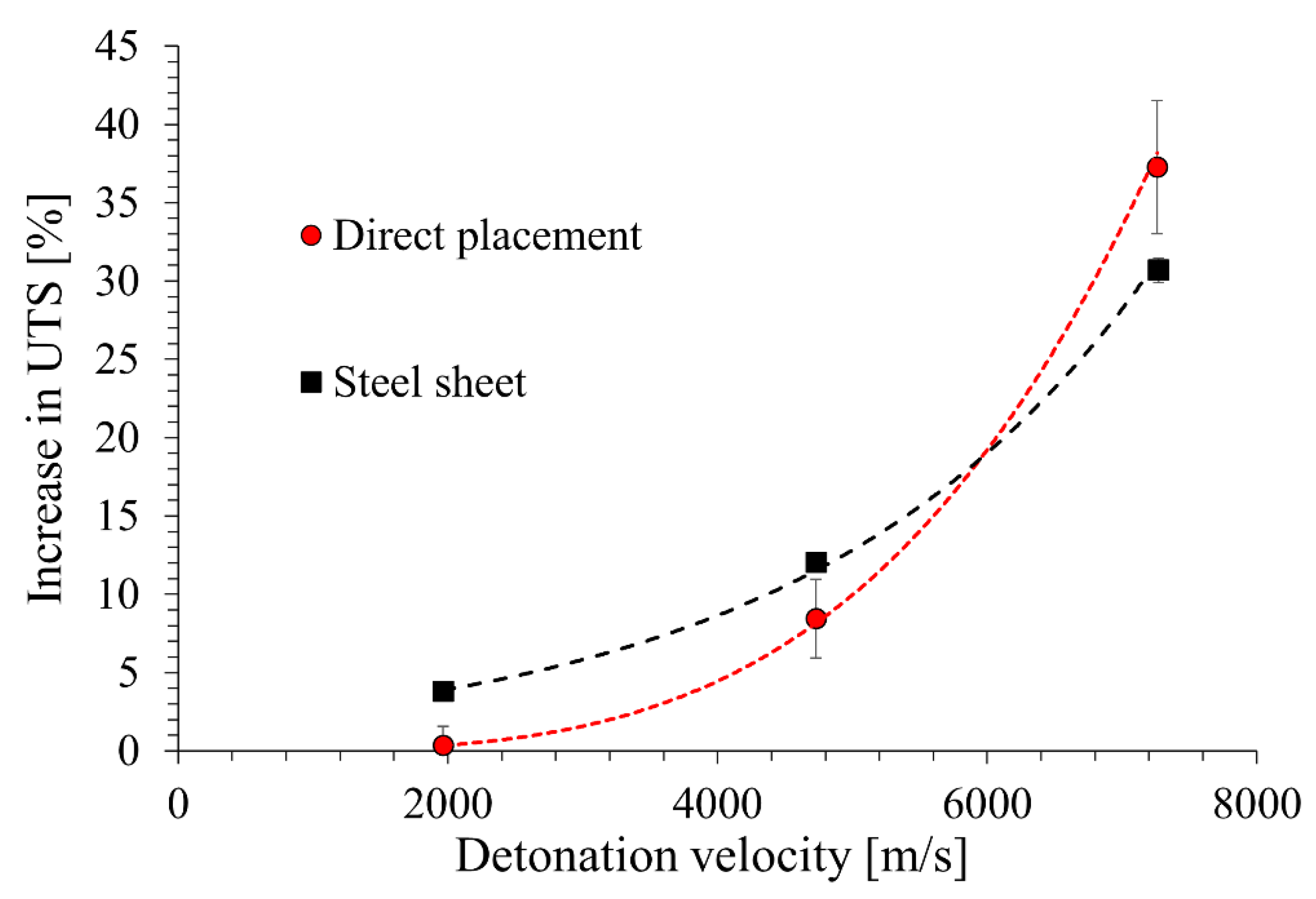 Research on Explosive Hardening of Titanium Grade 2