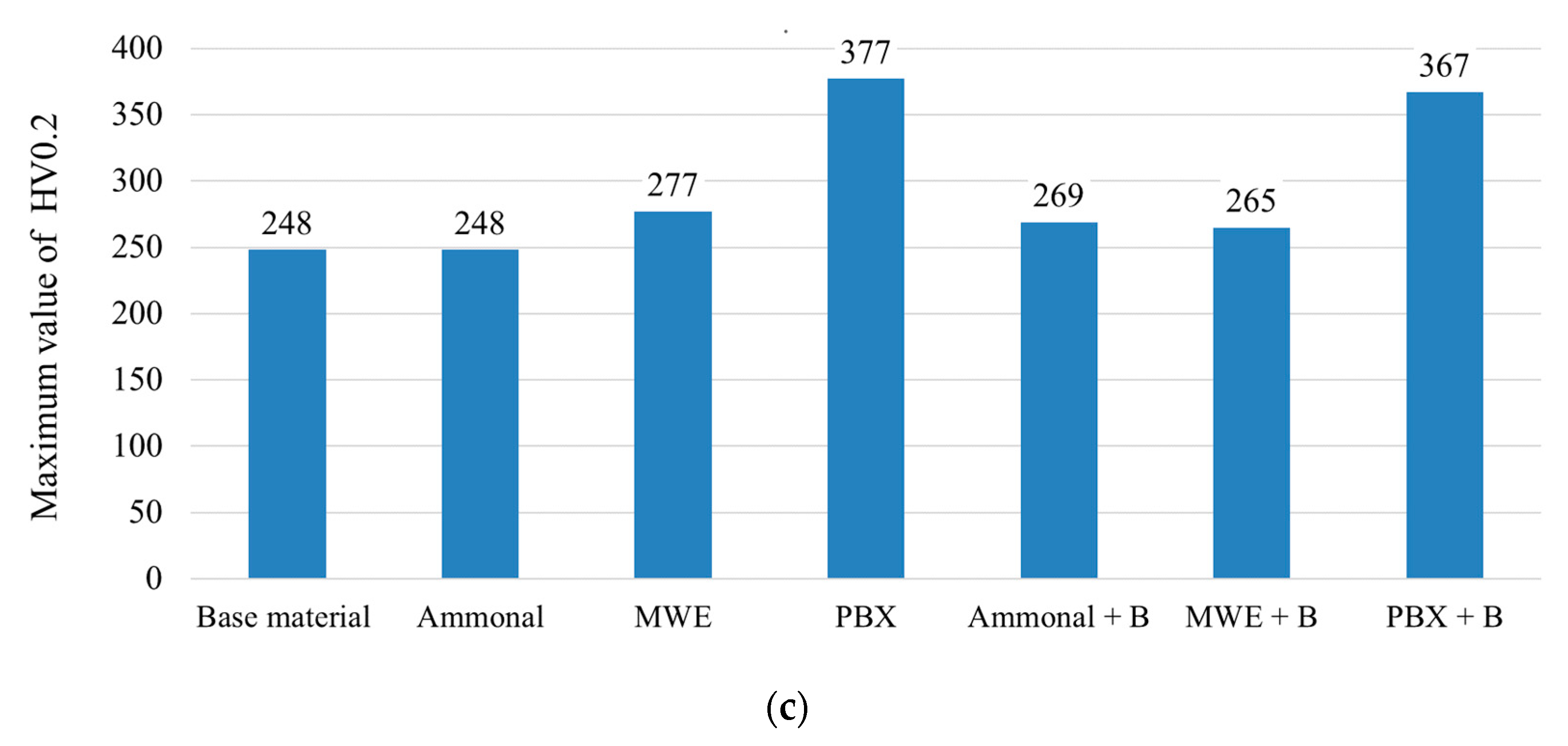 Research on Explosive Hardening of Titanium Grade 2