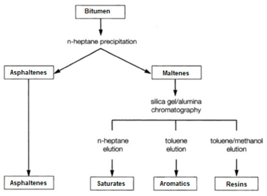 Bitumen Aging—Laboratory Simulation Methods Used in Practice and ...