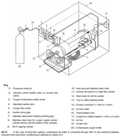 Bitumen Aging—Laboratory Simulation Methods Used in Practice and ...