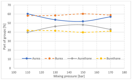 The Effect of Mixing Pressure in a High-Pressure Machine on ...