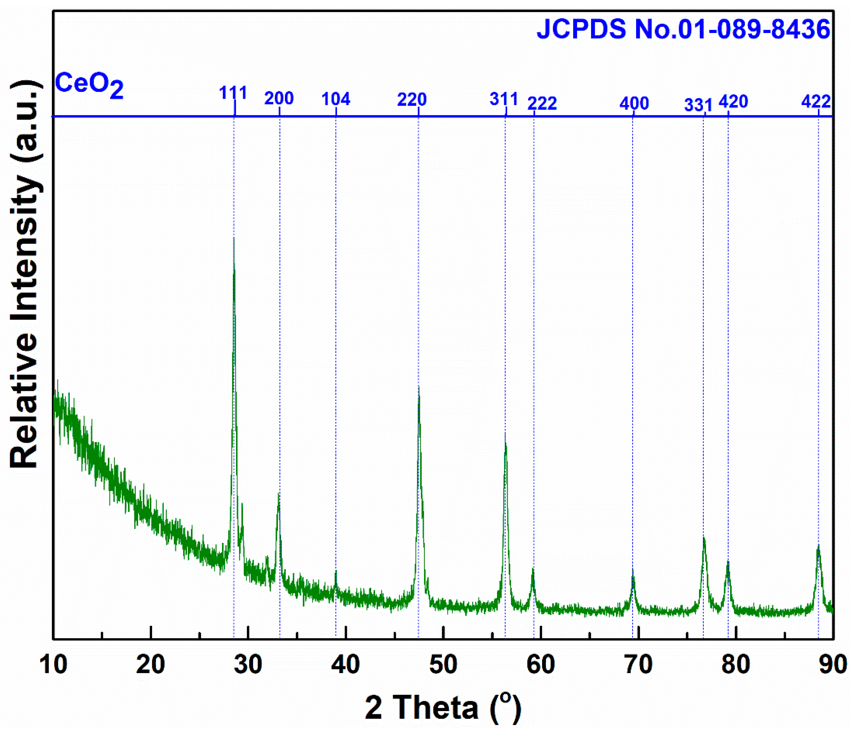 Tailored Synthesis of Catalytically Active Cerium Oxide for N, N ...