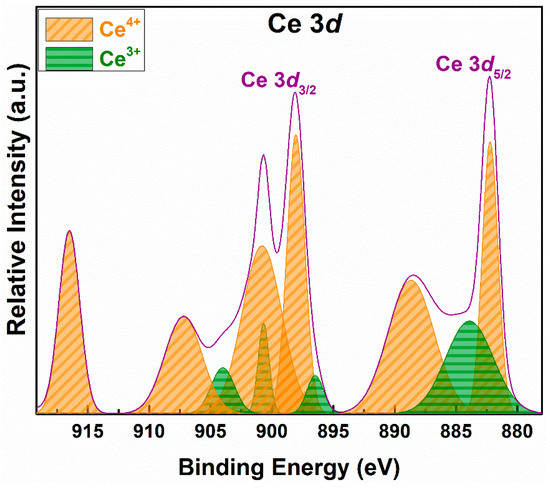 Tailored Synthesis of Catalytically Active Cerium Oxide for N, N ...