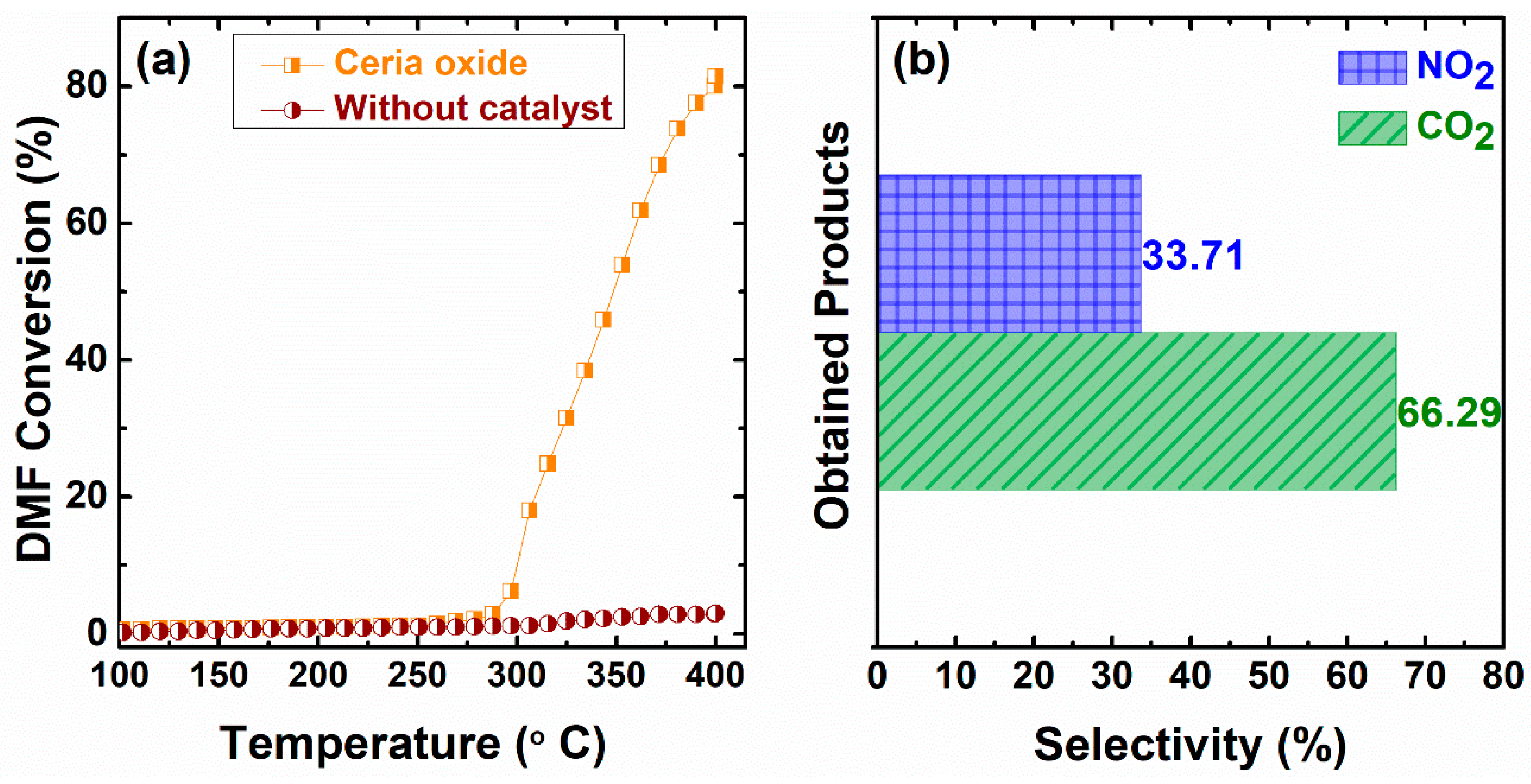 Tailored Synthesis of Catalytically Active Cerium Oxide for N, N ...