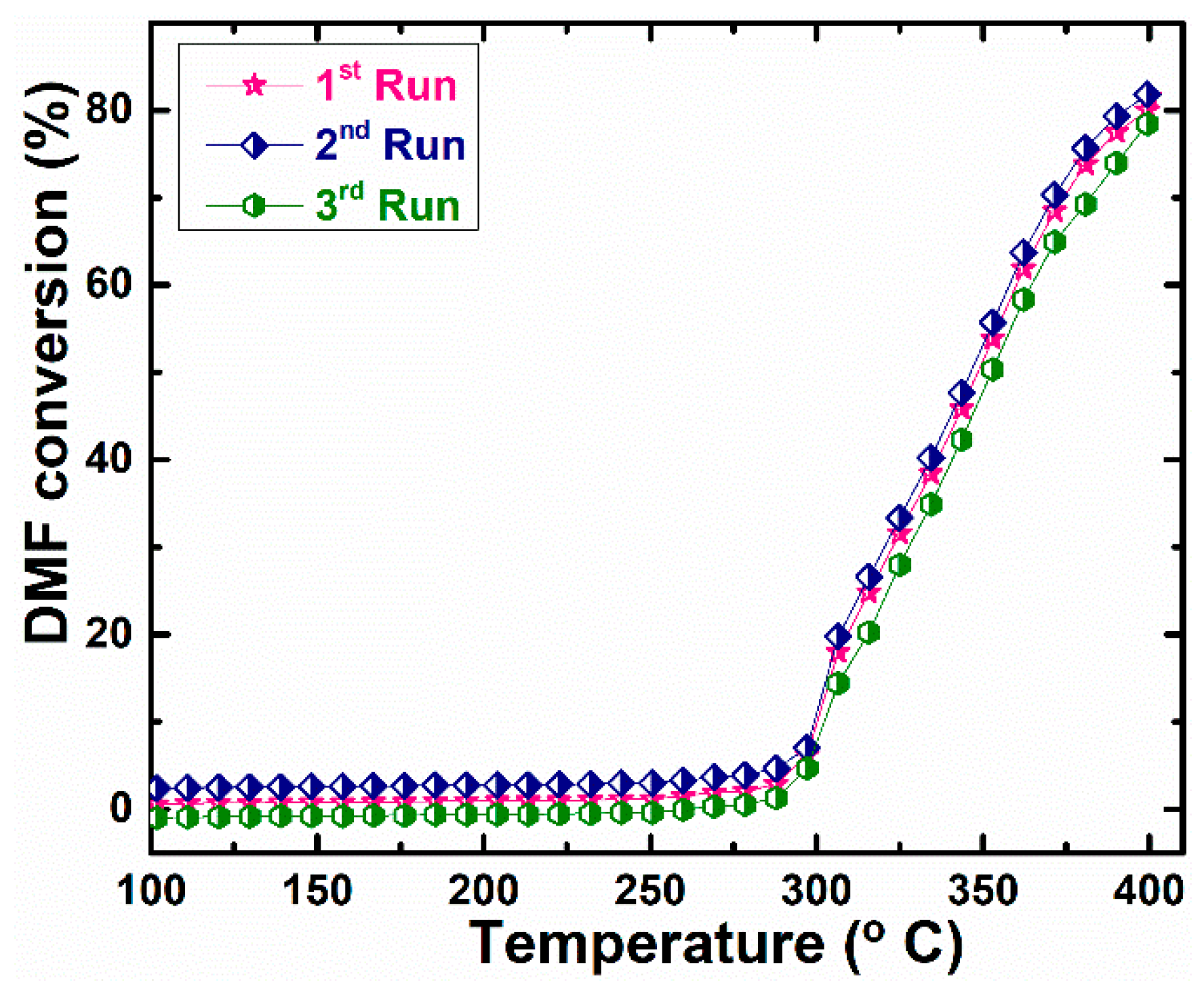 Tailored Synthesis of Catalytically Active Cerium Oxide for N, N ...