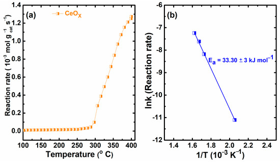 Tailored Synthesis of Catalytically Active Cerium Oxide for N, N ...