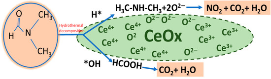 Tailored Synthesis of Catalytically Active Cerium Oxide for N, N ...