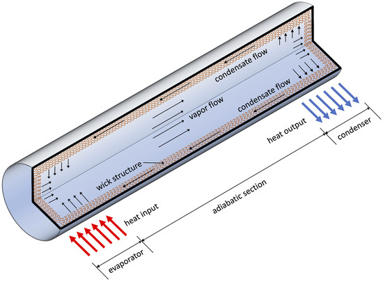 Polymer and Composite Materials in Two-Phase Passive Thermal Management ...