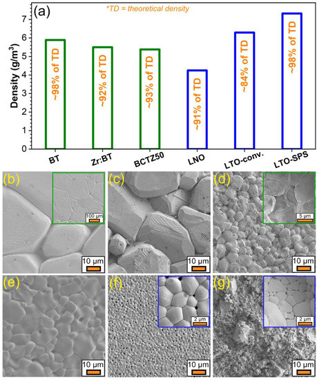 Multi-Parametric Exploration of a Selection of Piezoceramic Materials ...