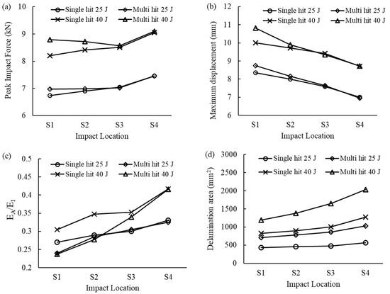 Experimental and Numerical Study of the Influence of Pre-Existing ...
