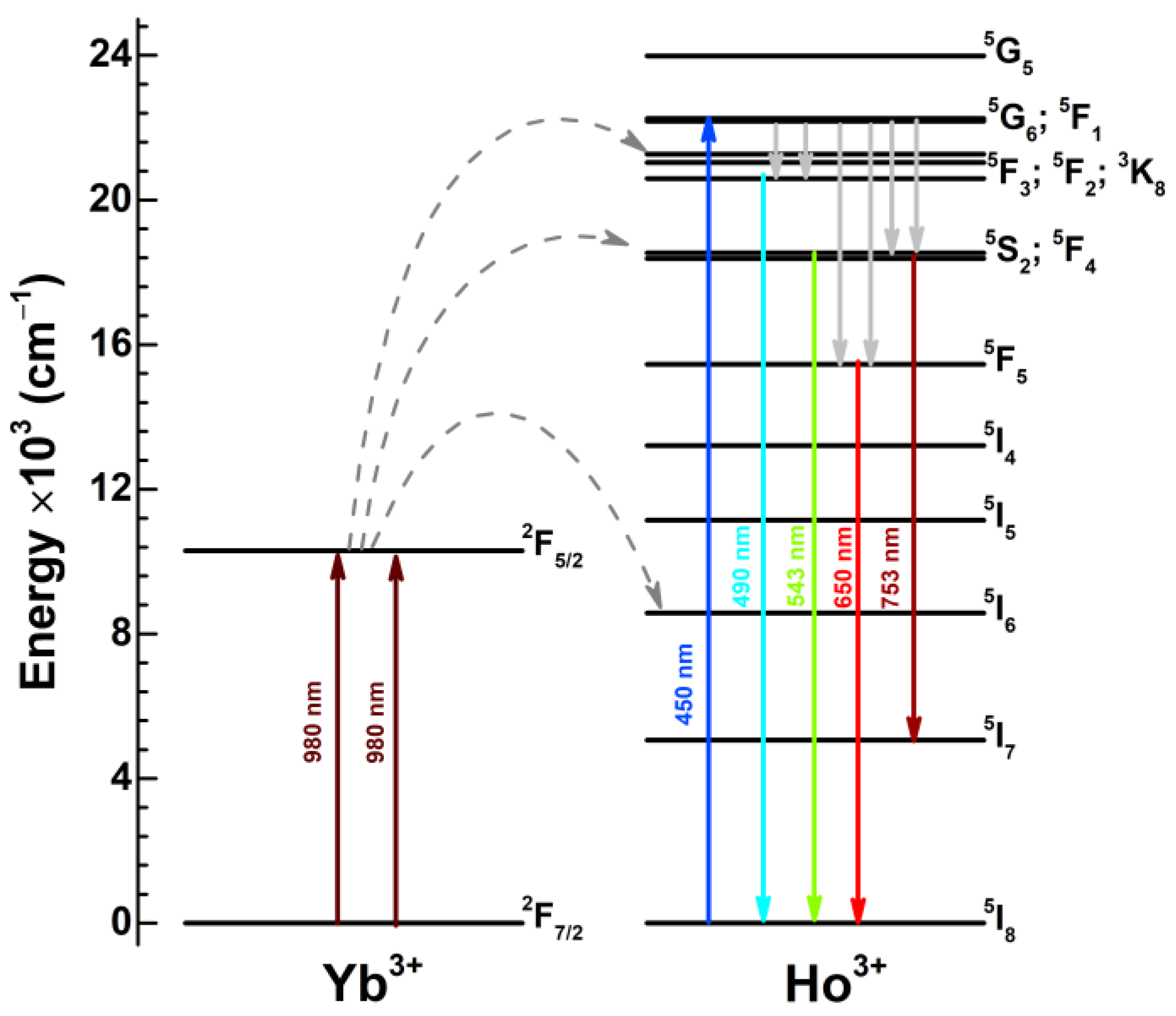 Up-Converting K2Gd(PO4)(WO4):20%Yb3+,Ho3+ Phosphors for Temperature Sensing