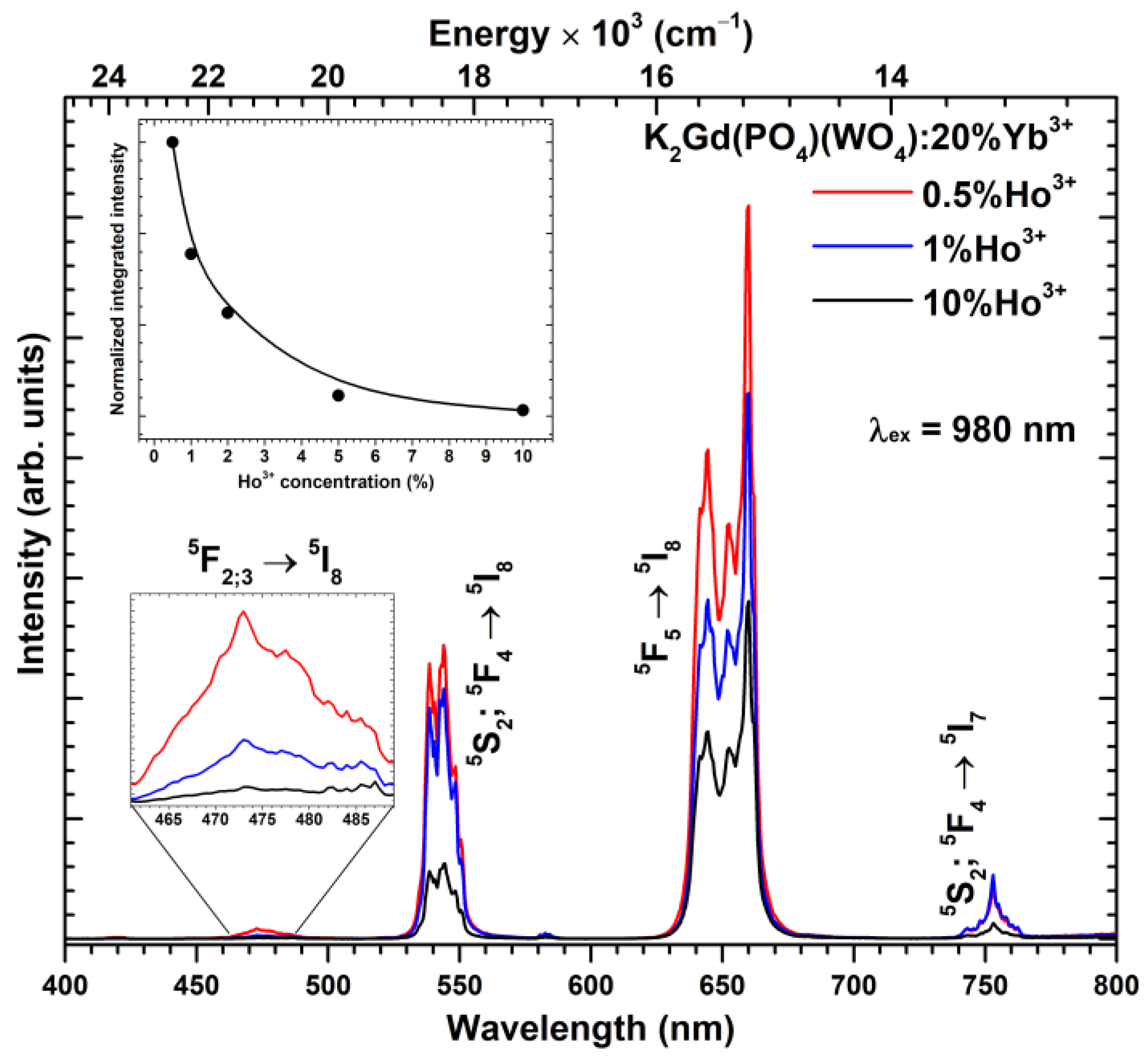 Up-Converting K2Gd(PO4)(WO4):20%Yb3+,Ho3+ Phosphors for Temperature Sensing
