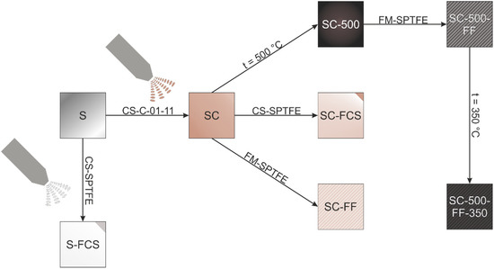 Cold-Sprayed Composite Metal-Fluoropolymer Coatings for Alloy ...