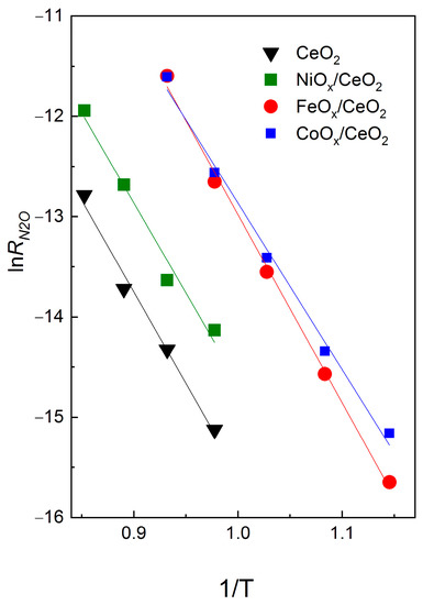 Materials | Free Full-Text | Kinetics of Oxygen Exchange and N2O ...