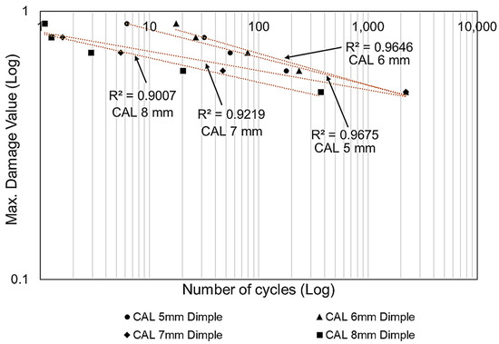 Materials | Free Full-Text | Determination of Dimple Core Design ...