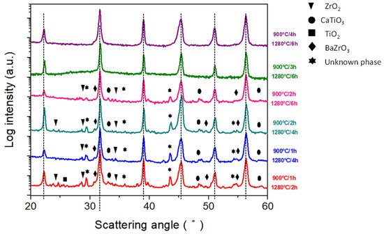 Solid State Processing of BCZT Piezoceramics Using Ultra Low Synthesis ...