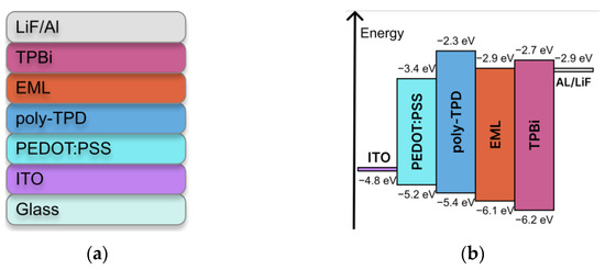 Solution-Processed OLED Based on a Mixed-Ligand Europium Complex