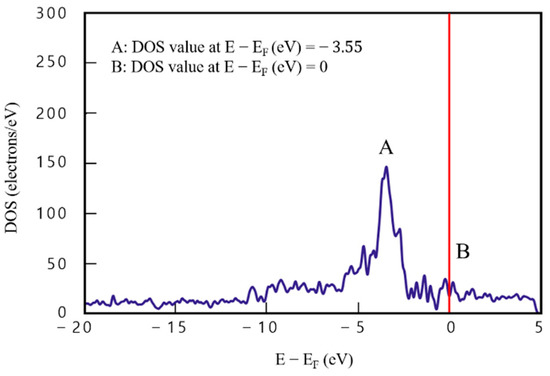 Effect of Defects in Graphene/Cu Composites on the Density of States