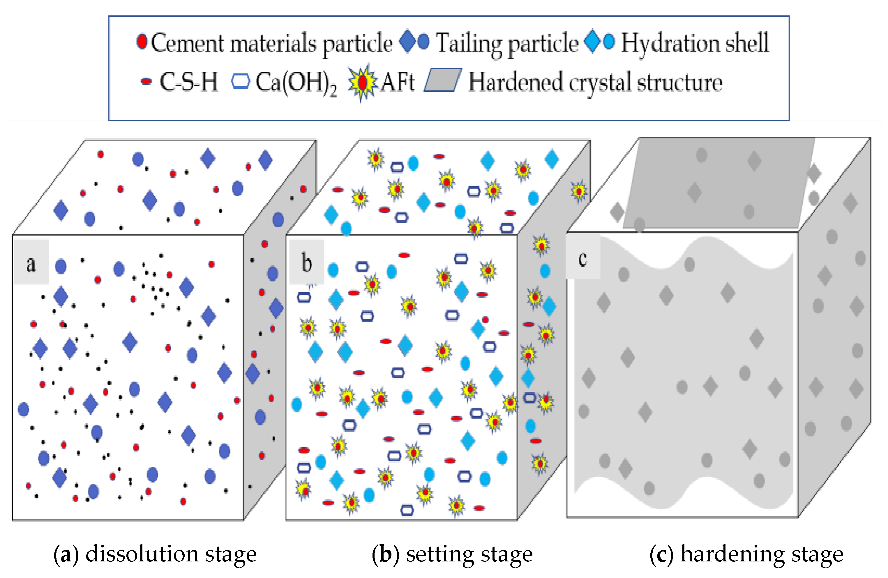Hydration Characteristics and Early Strength Evolution of Classified ...