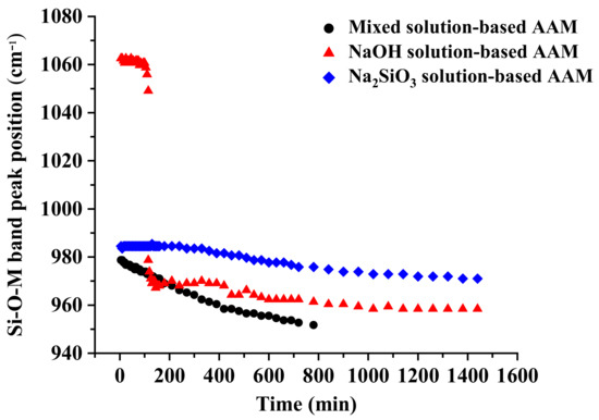 Alumino-Silicate Structural Formation during Alkali-Activation of ...