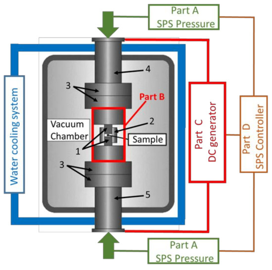 Recent Developments of High-Pressure Spark Plasma Sintering: An Overview of Current Applications ...