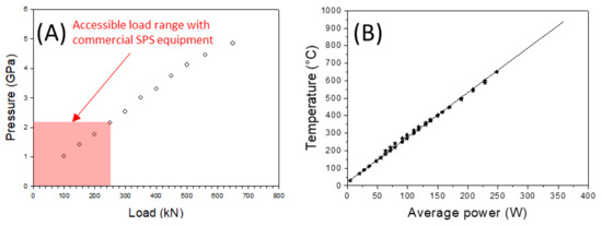Recent Developments of High-Pressure Spark Plasma Sintering: An ...