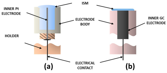 Improved Lead Sensing Using a Solid-Contact Ion-Selective Electrode ...