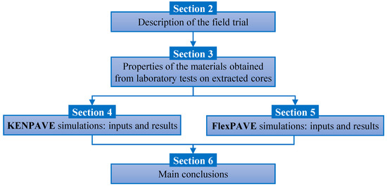 Prediction of the Long-Term Performance of an Existing Warm Recycled ...