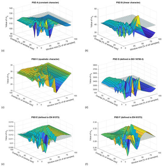 Materials | Free Full-Text | Influence of PSD Estimation Parameters on ...