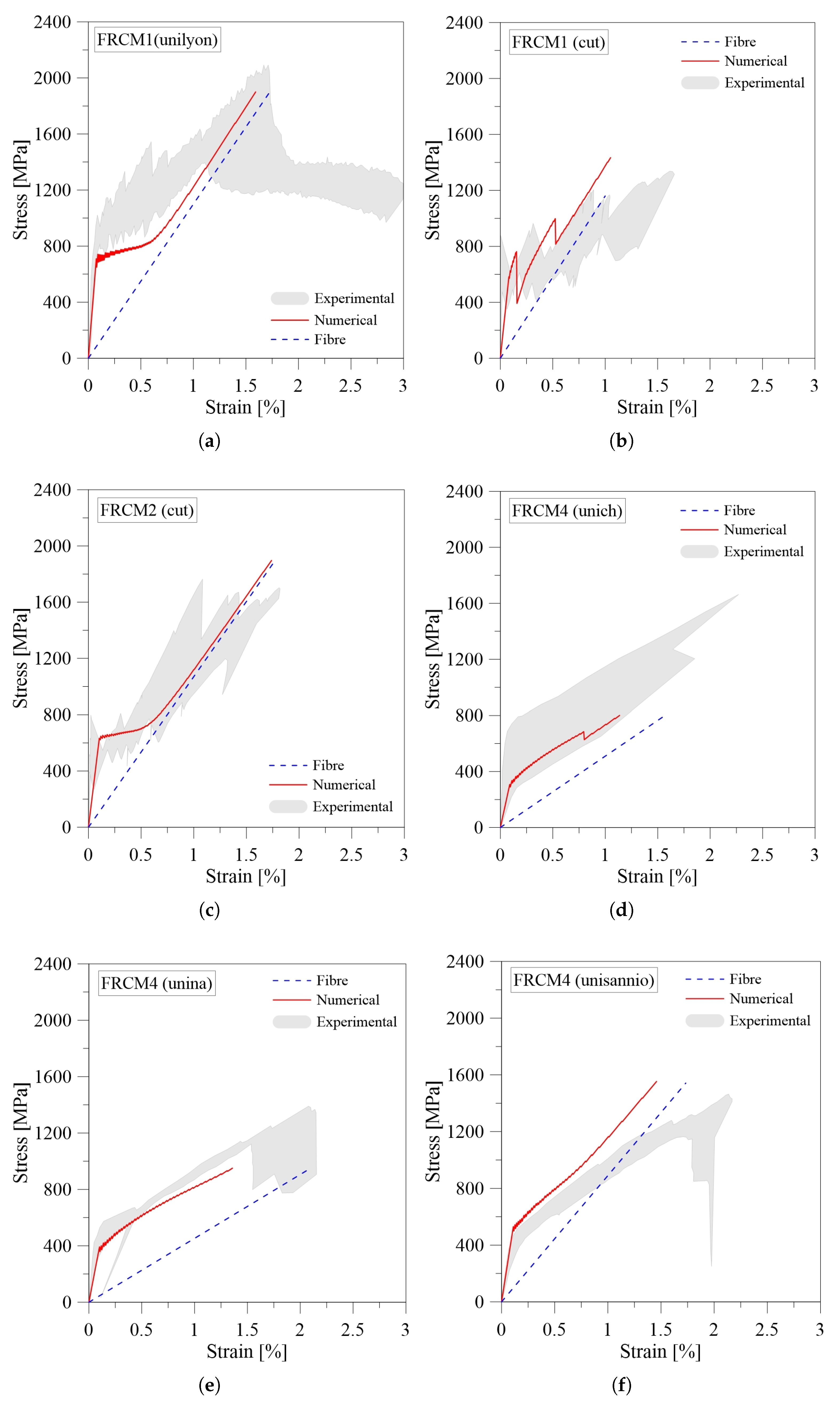 Numerical Modelling of the Constitutive Behaviour of FRCM Composites ...