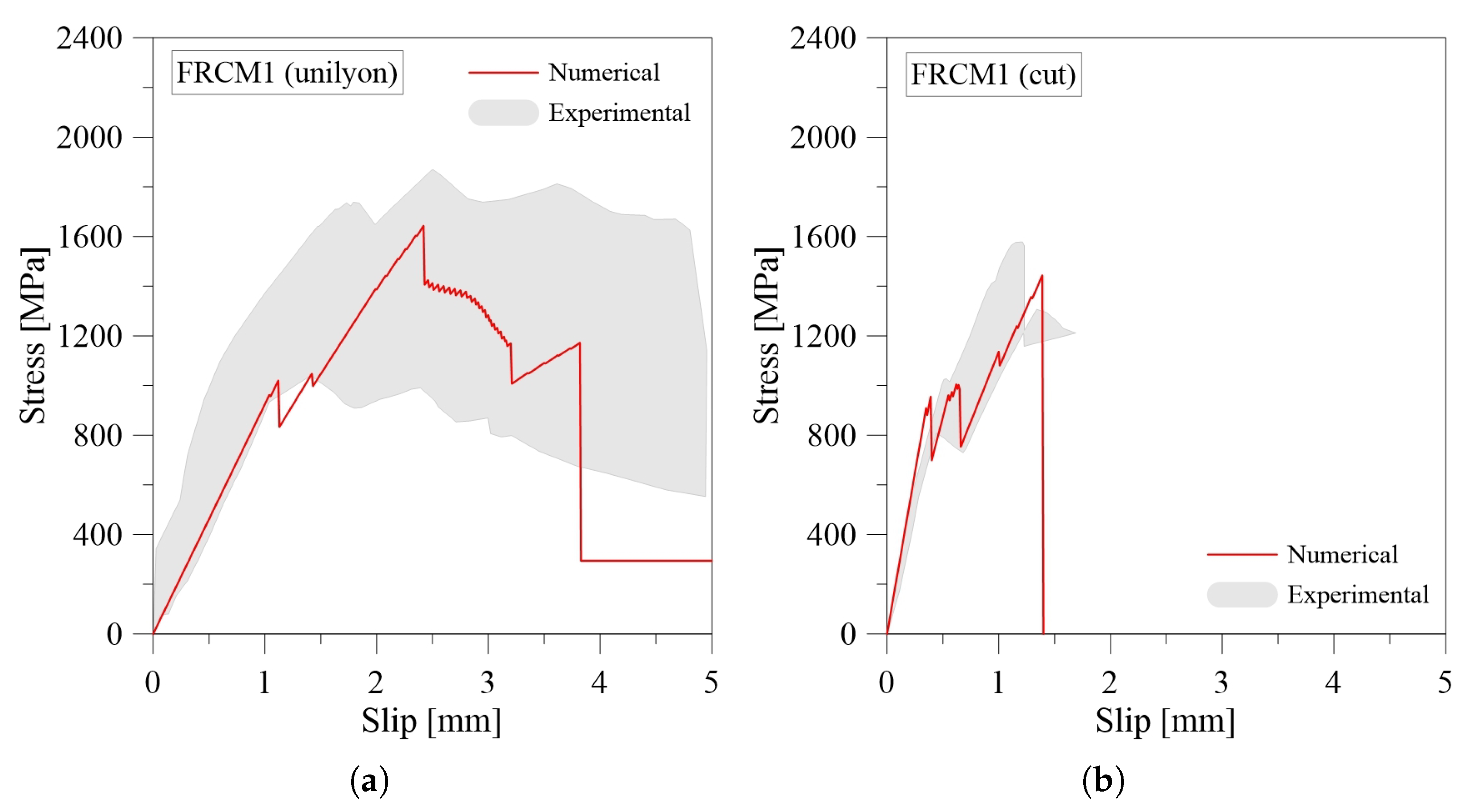 Numerical Modelling of the Constitutive Behaviour of FRCM Composites ...
