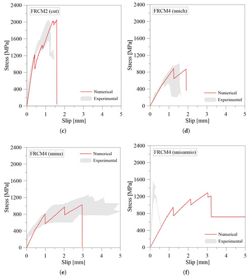 Numerical Modelling of the Constitutive Behaviour of FRCM Composites ...