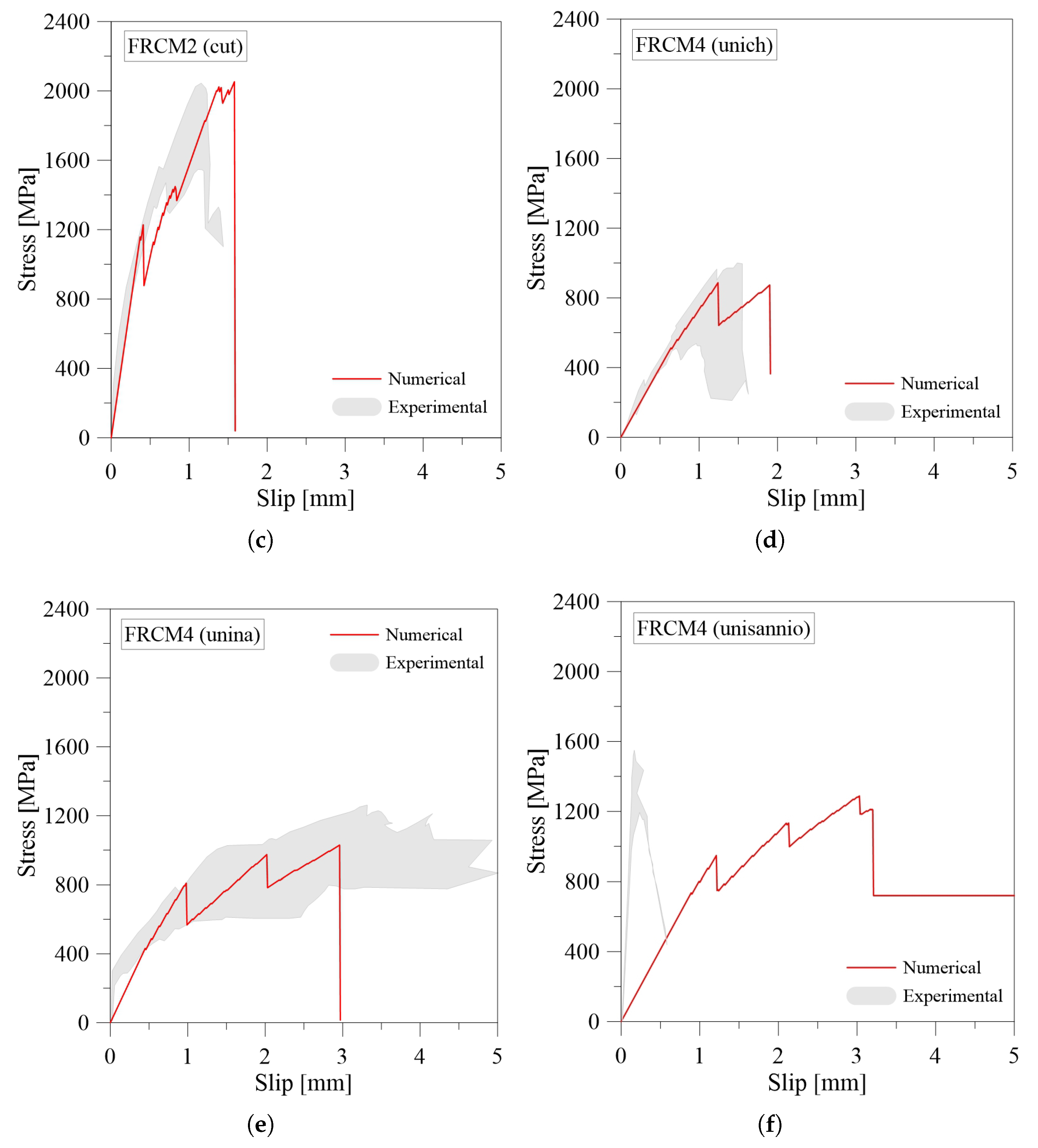 Numerical Modelling of the Constitutive Behaviour of FRCM Composites ...