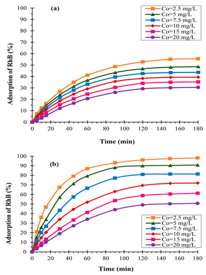 Adsorptive Removal of Rhodamine B Dye Using Carbon Graphite/CNT ...