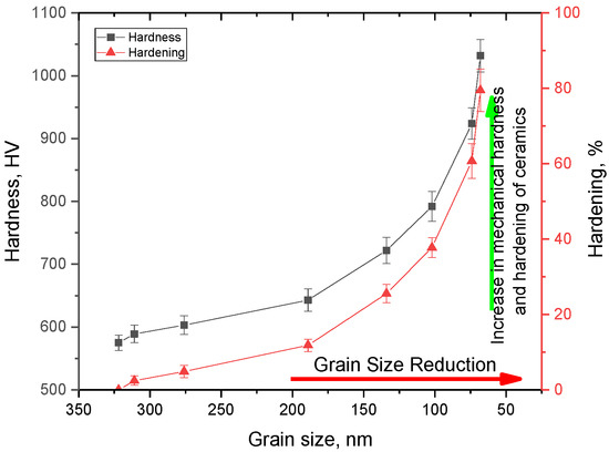 Evaluation of the Influence of Grain Sizes of Nanostructured WO3 ...