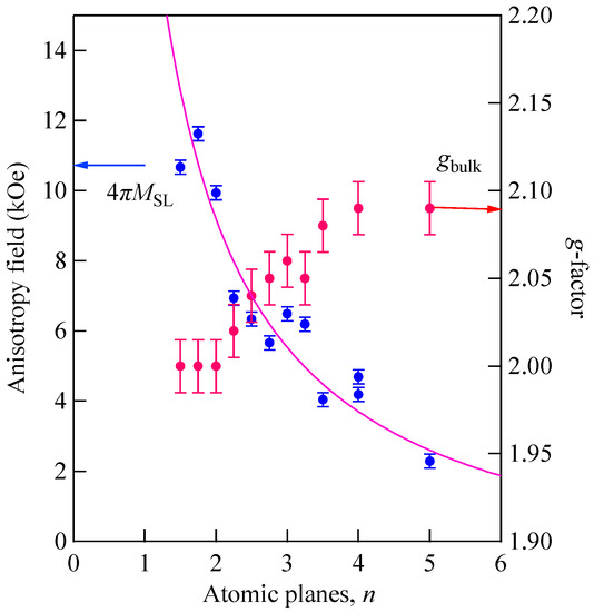 Brillouin Light Scattering from Magnetic Excitations