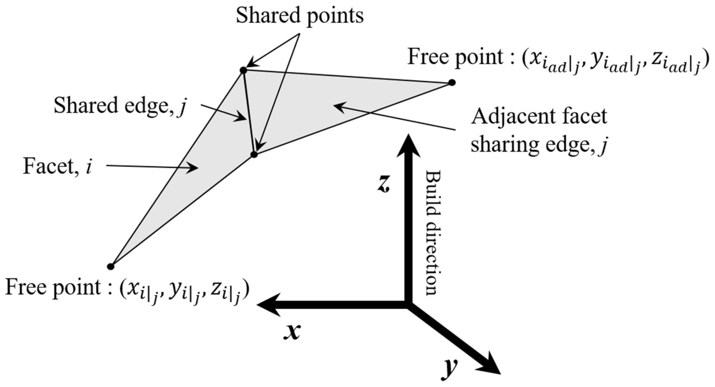 Facet Connectivity-Based Estimation Algorithm for Manufacturability of Supportless Parts ...