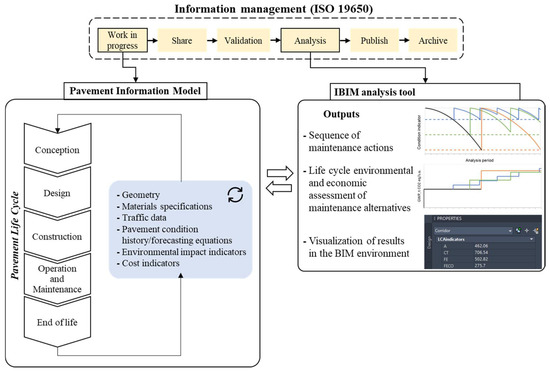Leveraging Infrastructure BIM for Life-Cycle-Based Sustainable Road ...