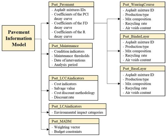 Leveraging Infrastructure BIM for Life-Cycle-Based Sustainable Road ...