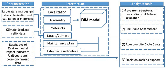 Leveraging Infrastructure BIM for Life-Cycle-Based Sustainable Road ...