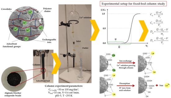 Fixed-Bed Column Adsorption Studies: Comparison of Alginate-Based ...