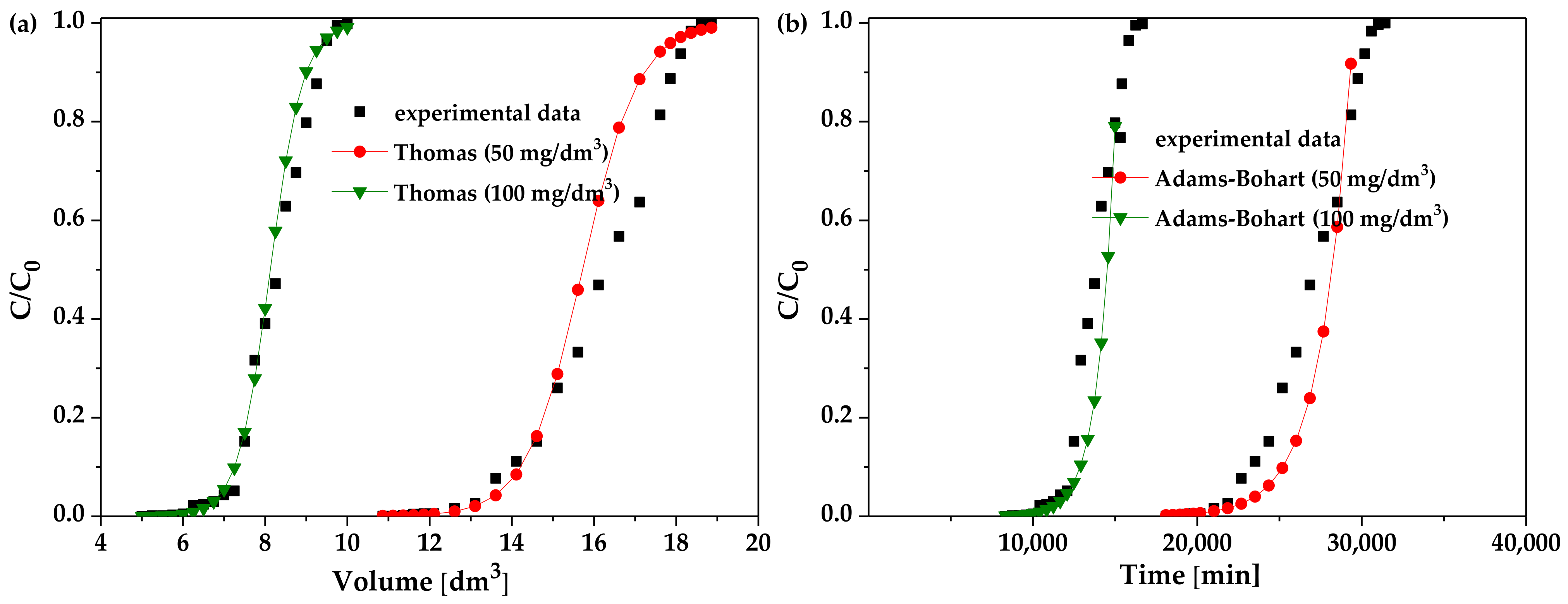 Fixed-Bed Column Adsorption Studies: Comparison of Alginate-Based ...