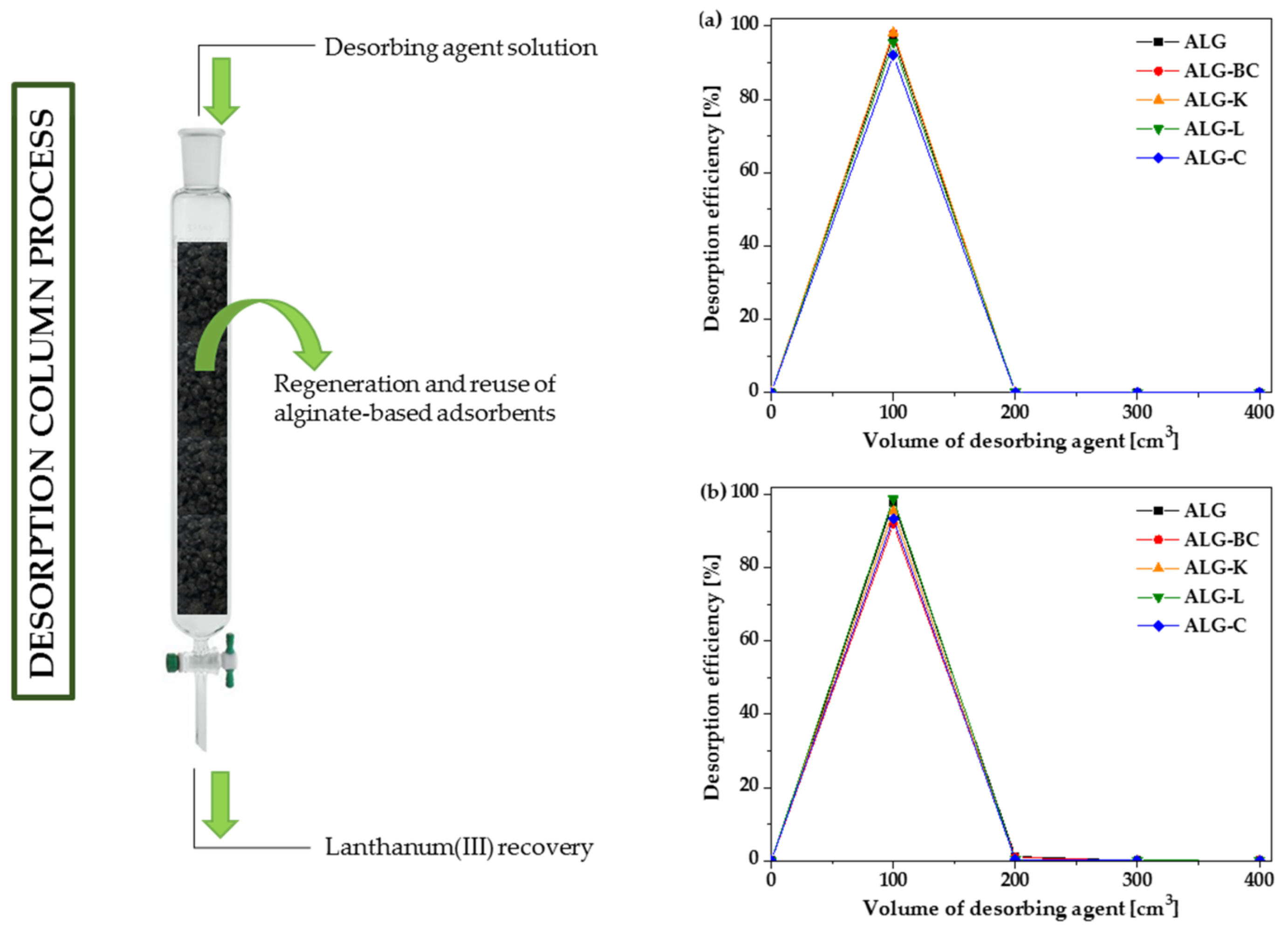 Fixed-Bed Column Adsorption Studies: Comparison of Alginate-Based ...